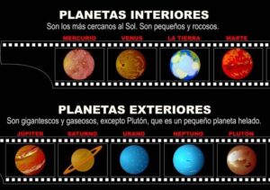 Características y diferencias entre planetas interiores y exteriores ...