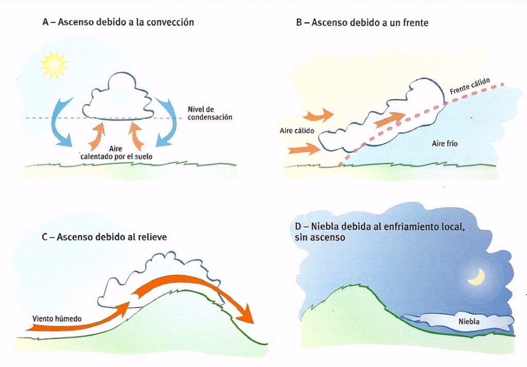 El proceso detrás de la formación de las nubes - Ecoarmonia