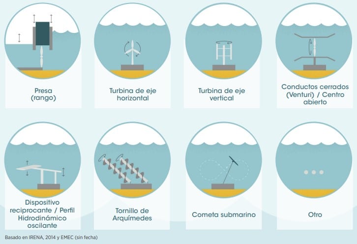 Energía mareomotriz: funcionamiento y beneficios explicados - Ecoarmonia