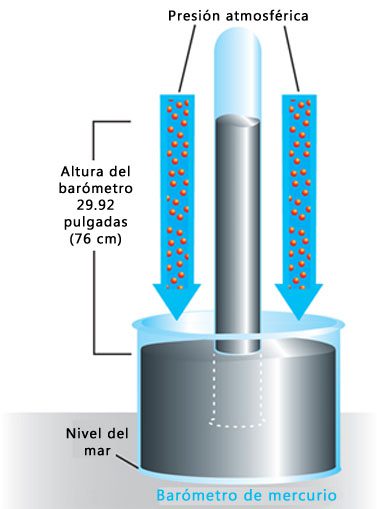 Entendiendo la presión atmosférica y su medición - Ecoarmonia