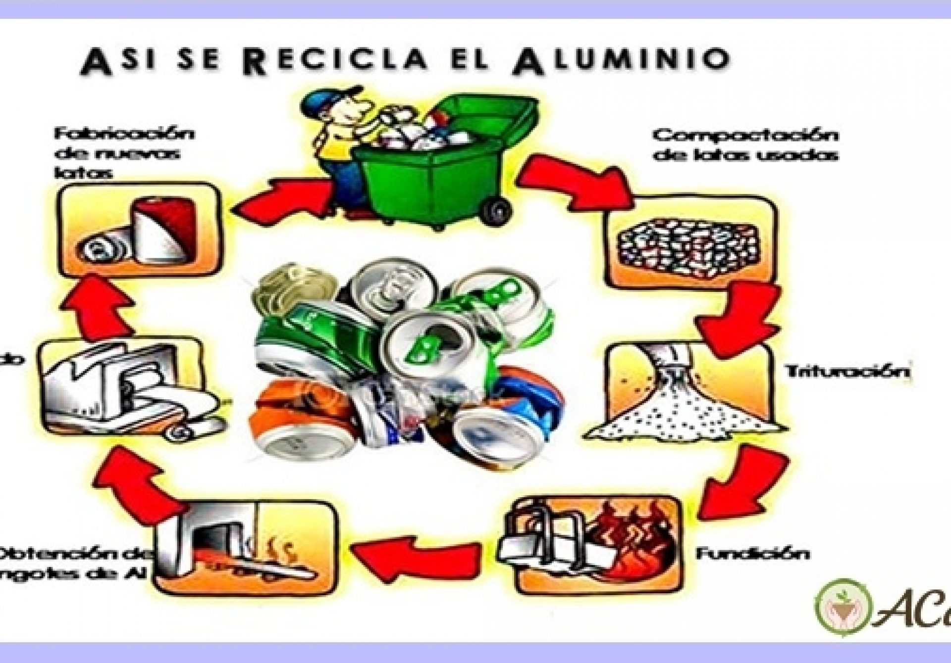 Métodos efectivos para reciclar aluminio de manera sencilla - Ecoarmonia