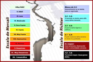 Comparativa entre la escala de Mercalli y la de Richter - Ecoarmonia