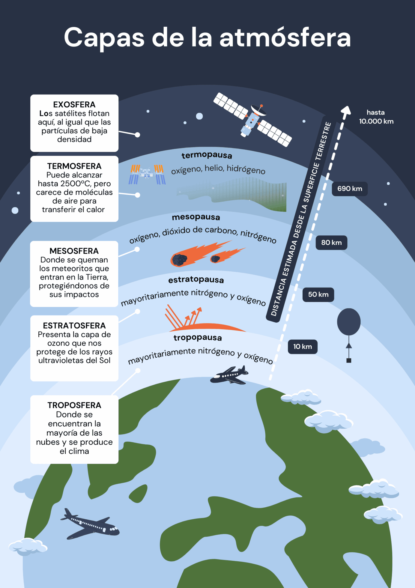 Estructura y funciones de la estratosfera en la atmósfera - Ecoarmonia